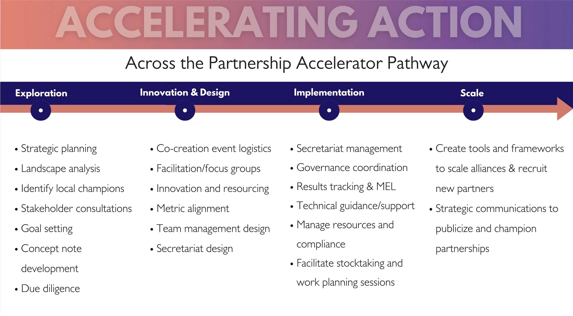 Partnership Accelerator